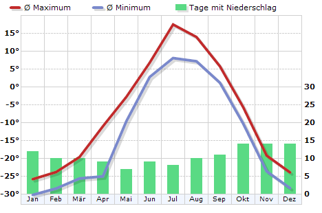Klima Russische Föderation, Dudinka / Jenissei, Westsibirien ...